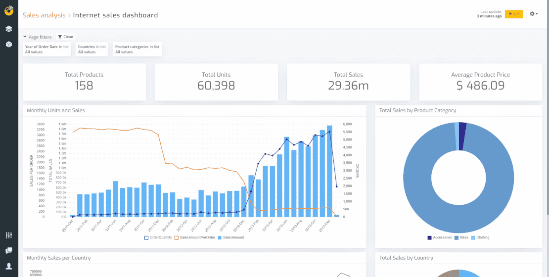 How BI dashboards help your business – Datalysis Blog
